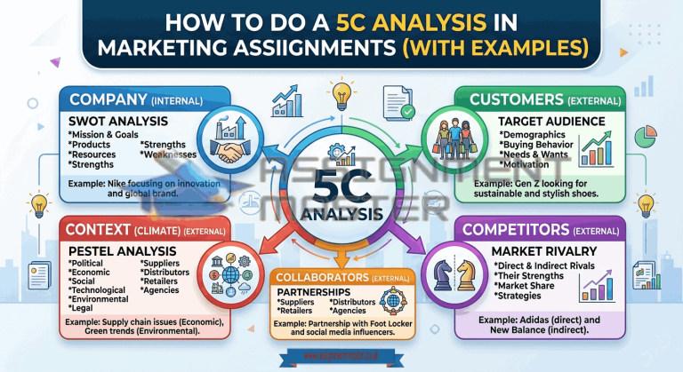How To Do A 5C Analysis In Marketing Assignments
